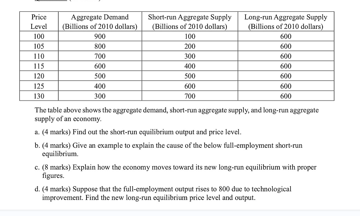 Solved \table[[\table[[Price],[Level]],\table[[Aggregate | Chegg.com