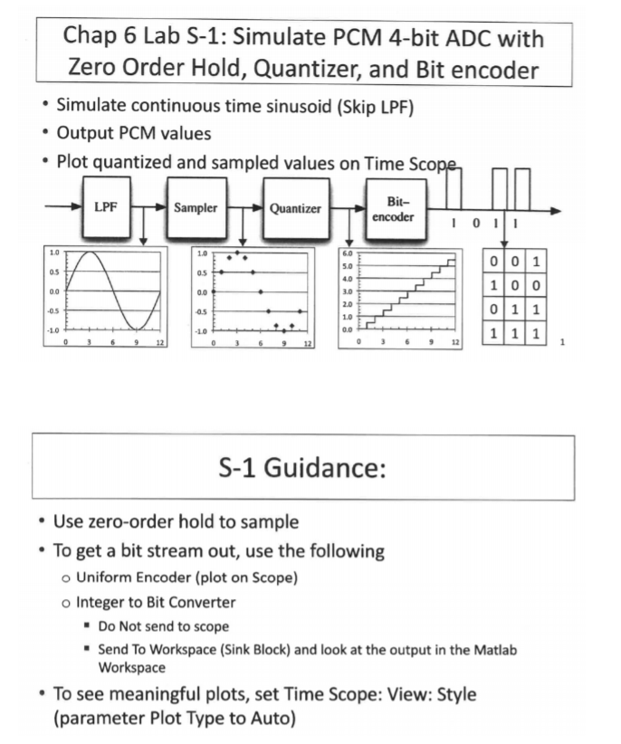 Chap 6 Lab S-1: Simulate PCM 4-bit ADC with Zero | Chegg.com