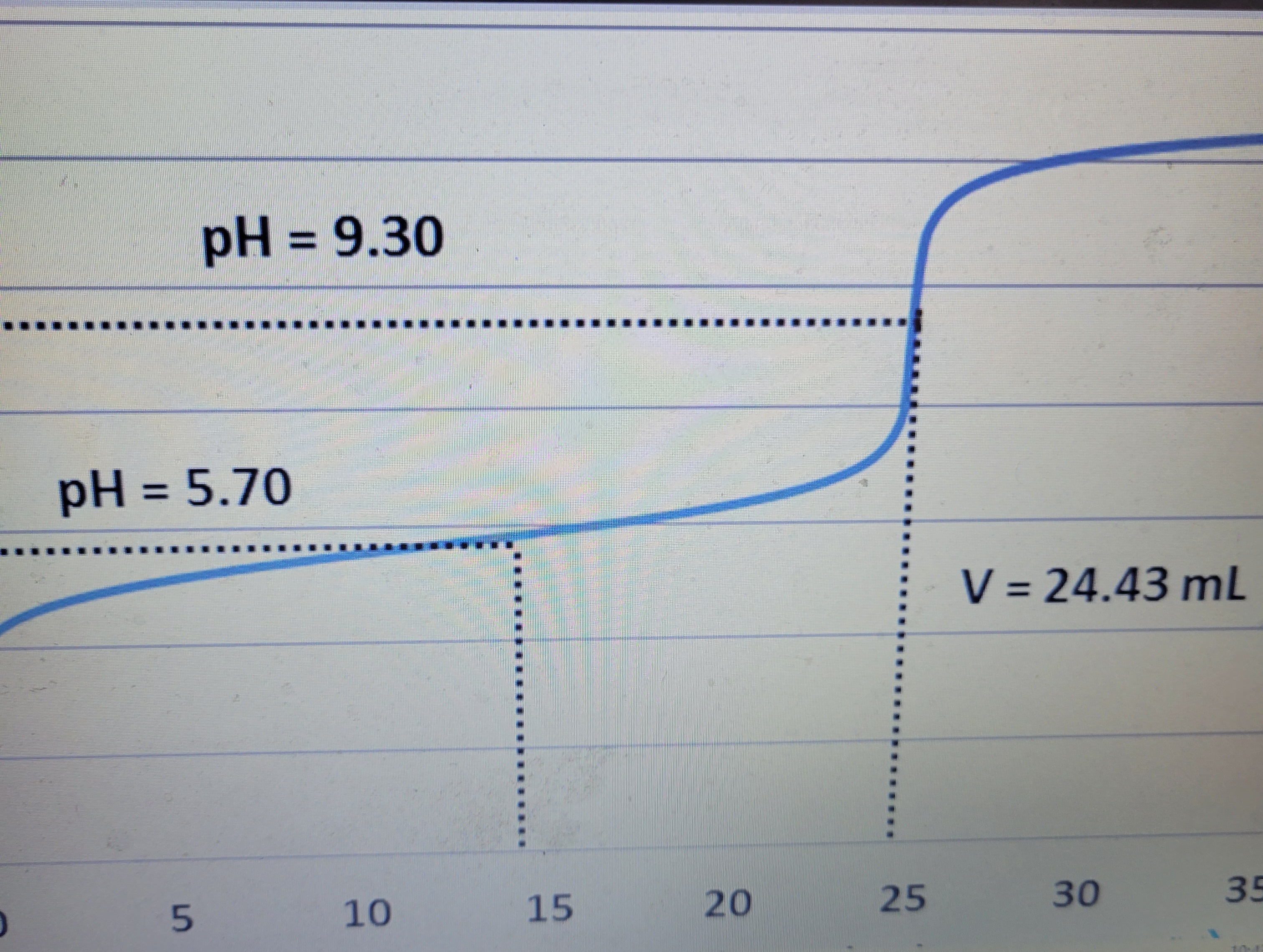 Solved Based on Based on the following titration curve of an | Chegg.com