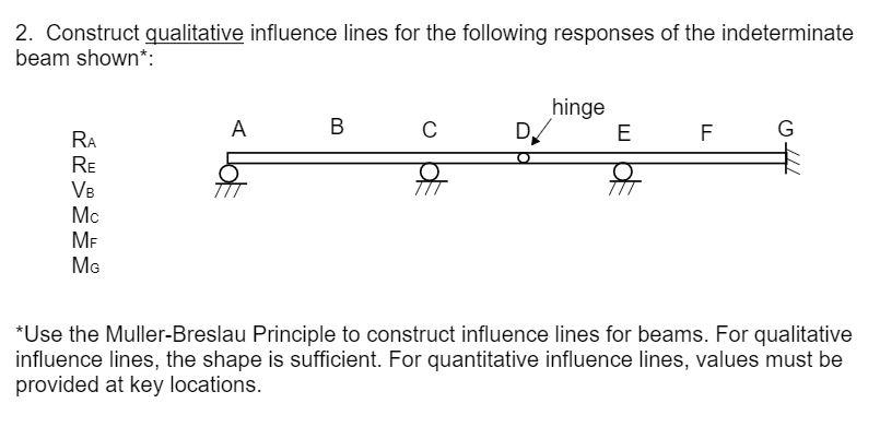 Solved 2. Construct qualitative influence lines for the | Chegg.com