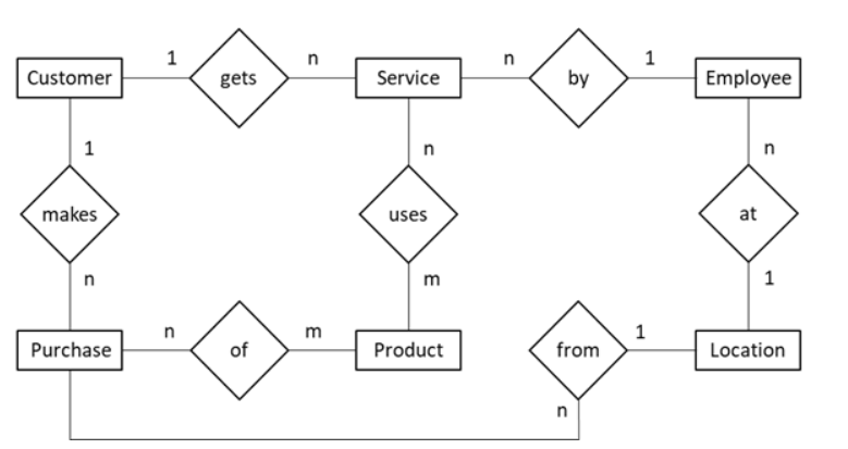 Solved The diagram below illustrates the correct ER Diagram | Chegg.com