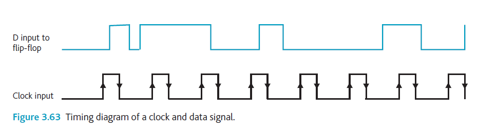 Solved For the input and clock signals of Fig. 3.63, provide | Chegg.com