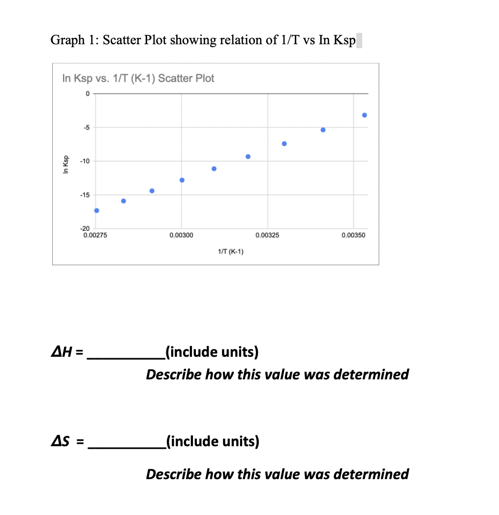 Solved Graph 1: Scatter Plot showing relation of 1/T vs In | Chegg.com