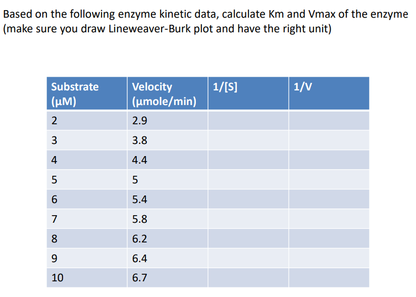 Solved Based on the following enzyme kinetic data, calculate | Chegg.com