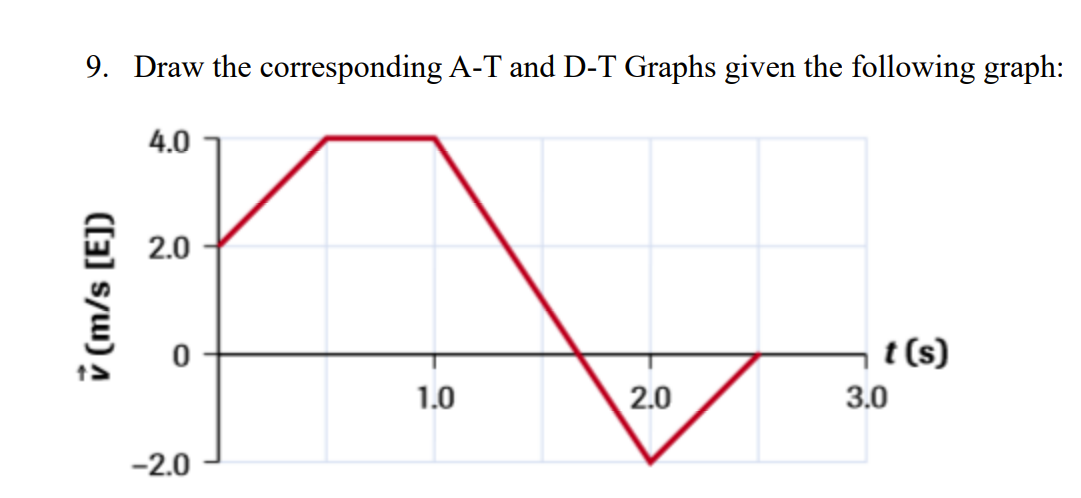 Solved 9. Draw the corresponding A-T and D-T Graphs given | Chegg.com