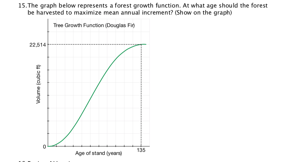 Solved 15.The graph below represents a forest growth | Chegg.com