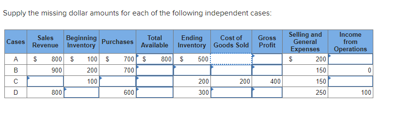 Solved Supply the missing dollar amounts for each of the | Chegg.com