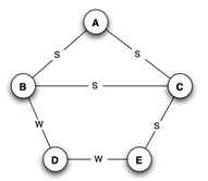 Solved Strong Triadic ClosureWe examine two social networks | Chegg.com