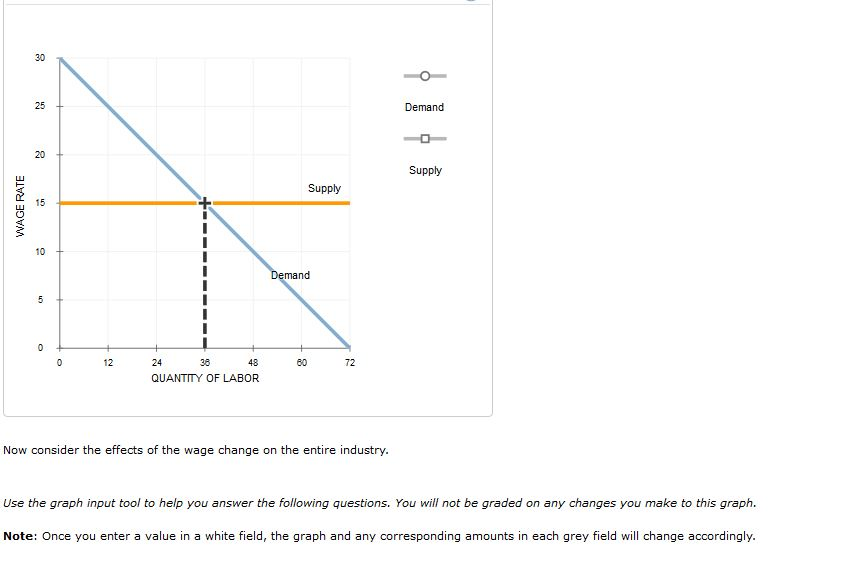 Solved 2. Excess supply with union wages Consider the | Chegg.com