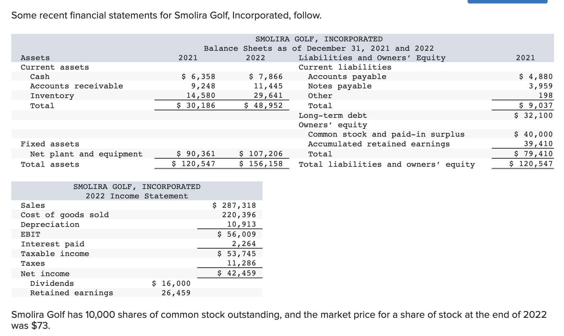 Solved Some recent financial statements for Smolira Golf, | Chegg.com