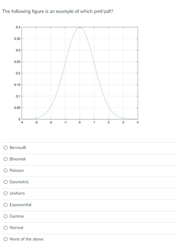 Solved The following figure is an example of which pmf/pdf? | Chegg.com