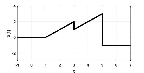 Solved Derive the signal shown in Figure 1-b in terms of | Chegg.com