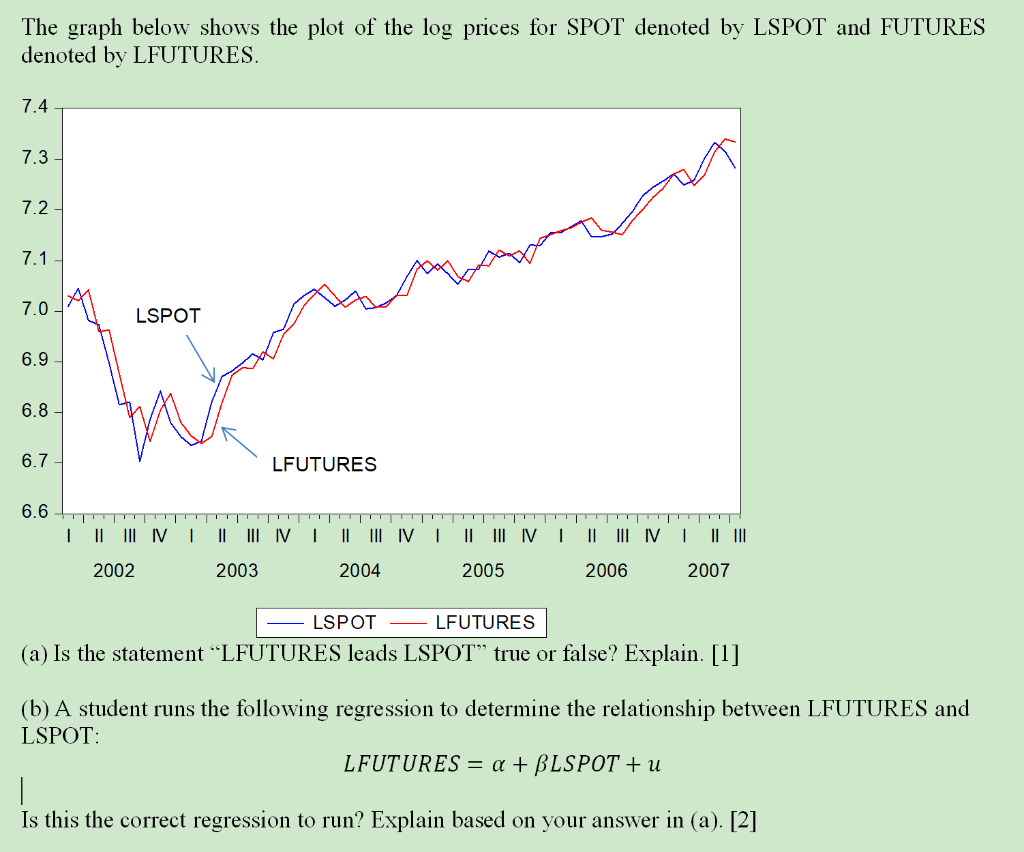 The graph below shows the plot of the log prices for | Chegg.com