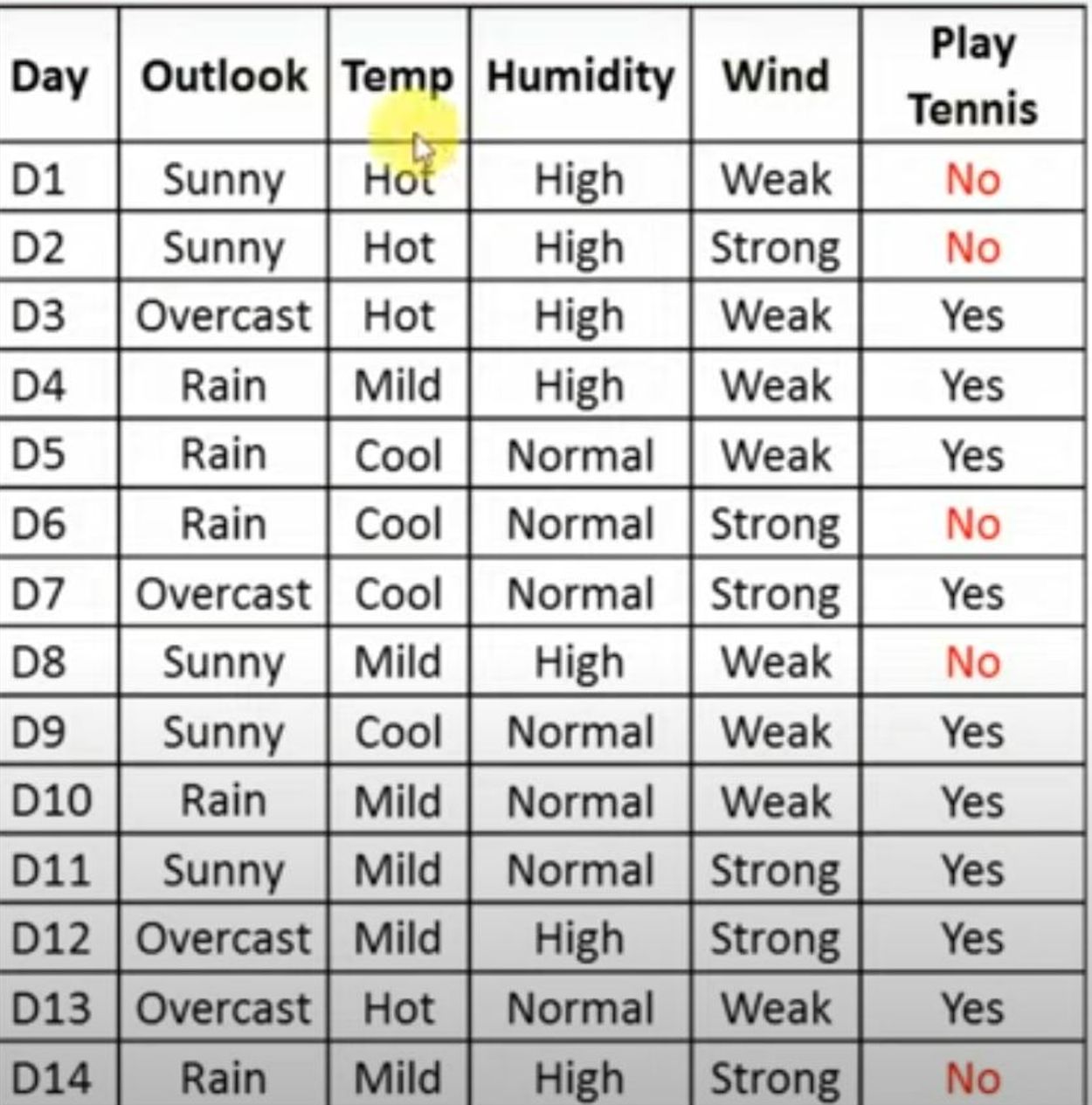Solved Find Entropy and Information Gain? | Chegg.com