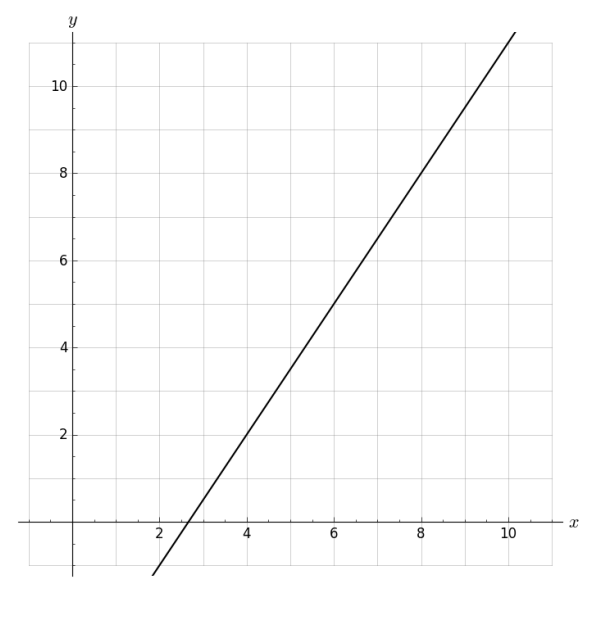 2. (12 points) On the next page there is a graph of | Chegg.com