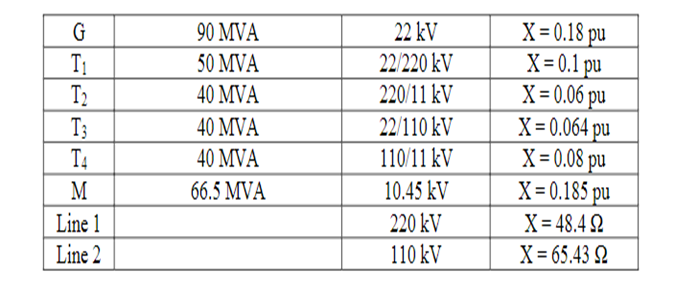 Solved By using a base of 100 MVA and 22 kV on the generator | Chegg.com