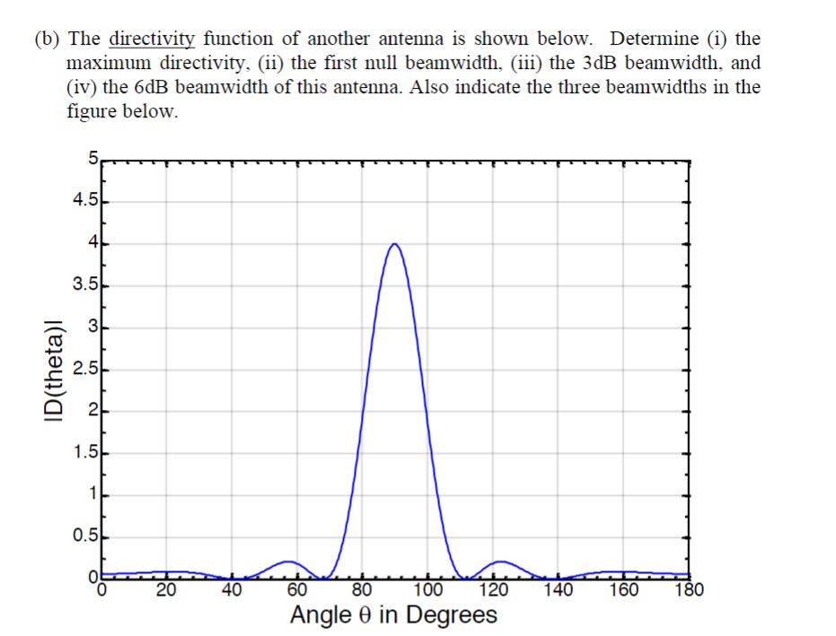 Solved (b) The directivity function of another antenna is | Chegg.com
