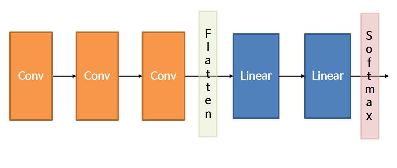 Solved Please complete model.py to create 3 layered | Chegg.com
