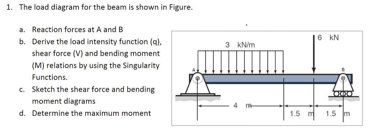 Solved 1. The load diagram for the beam is shown in Figure. | Chegg.com