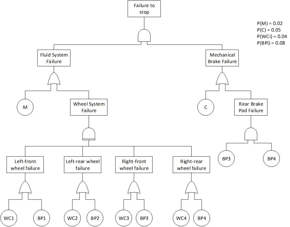 Solved Consider The Following Fault Tree Assume Each Of The 