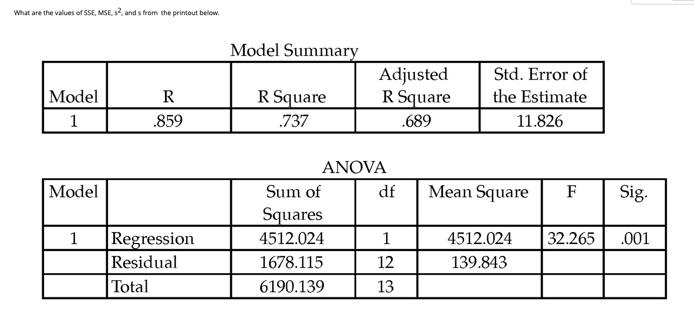 Solved What are the values of SSE, MSE, s2, and s from the | Chegg.com