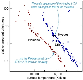 Solved The distance of the Hyades Cluster is known from | Chegg.com