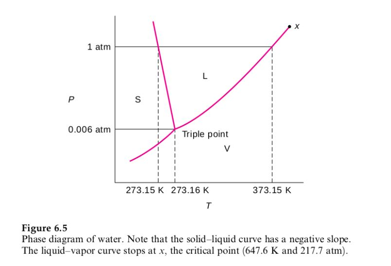 Solved 3. Consider the phase diagram of water (Figure 6.5, | Chegg.com