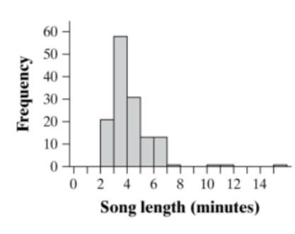 Solved the histogram shown below gives the song lengths (in | Chegg.com