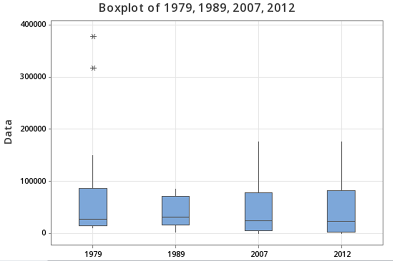 Solved Analyze the elephant population for each country from | Chegg.com