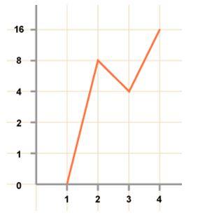 Solved 7) This line graph has problems; describe what is | Chegg.com
