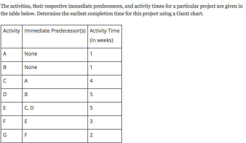 Solved The activities, their respective immediate | Chegg.com