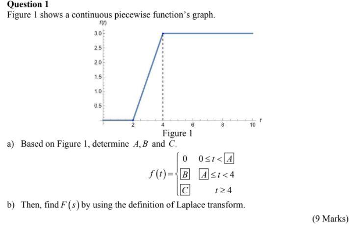 Solved Question 1 Figure 1 shows a continuous piecewise | Chegg.com