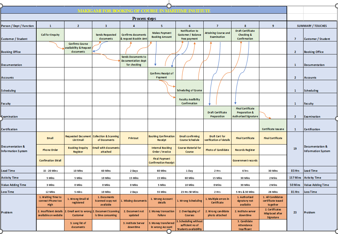DRAW A MAKIGAMI FLOW CHART FOR THE CAR SERVICING | Chegg.com