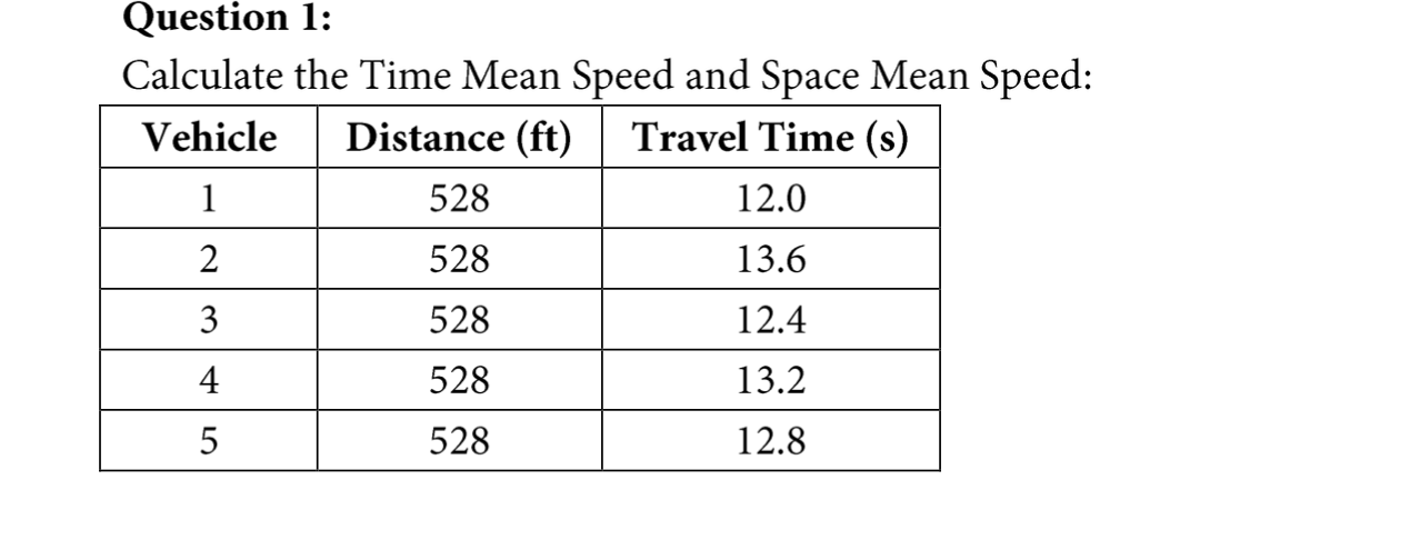 Solved Question 1: Calculate the Time Mean Speed and Space | Chegg.com