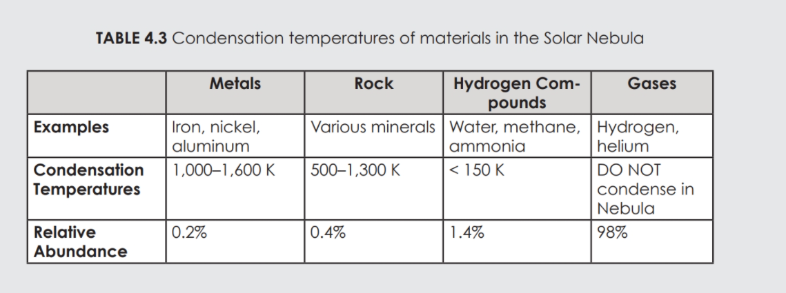 Solved TABLE 4.3 Condensation temperatures of materials in | Chegg.com