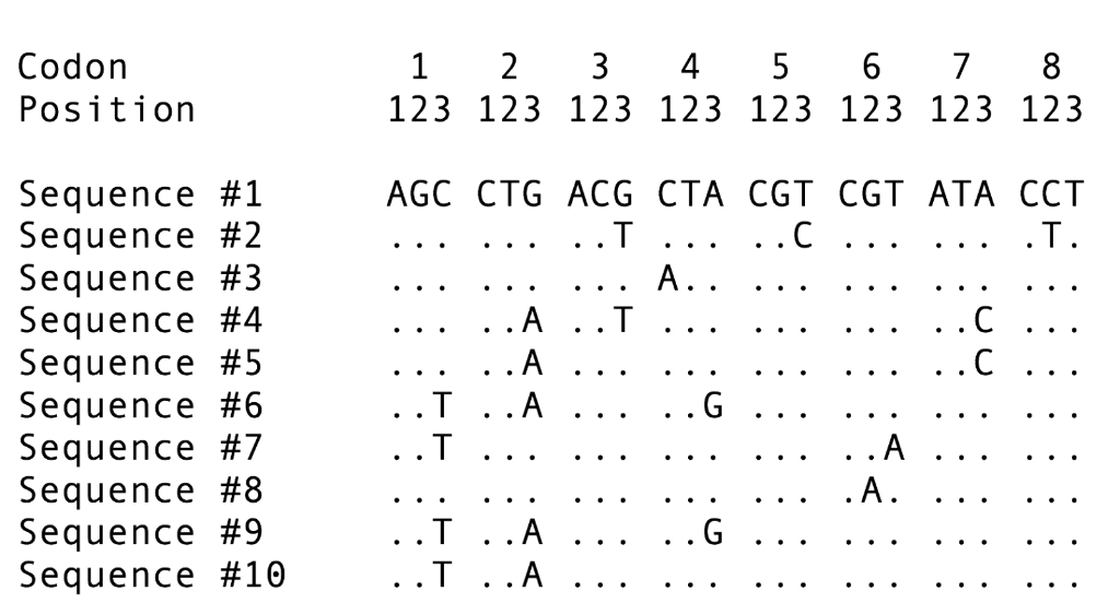 Solved The DNA polymorphism table below shows an alignment | Chegg.com