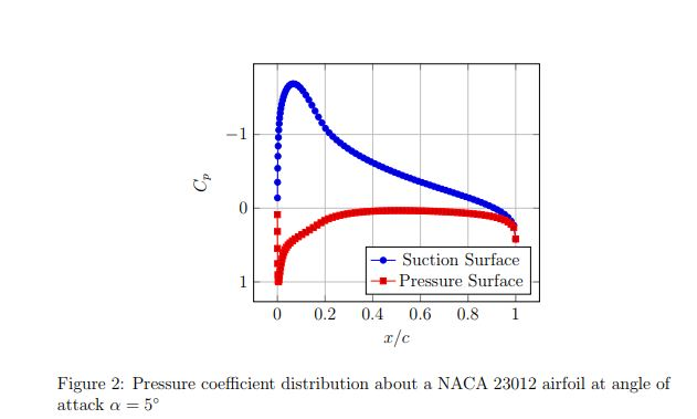 Solved Estimate the critical Mach number for the NACA 23012 | Chegg.com