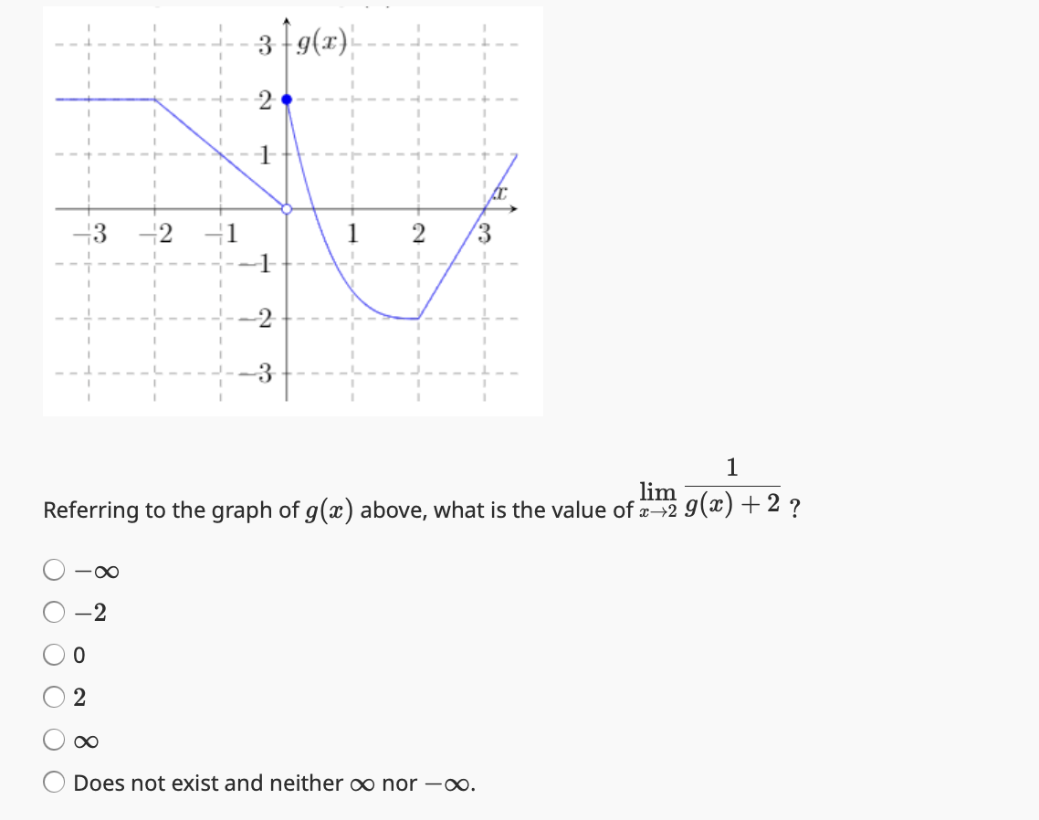 Solved Referring to the graph of g(x) ﻿above, what is the | Chegg.com