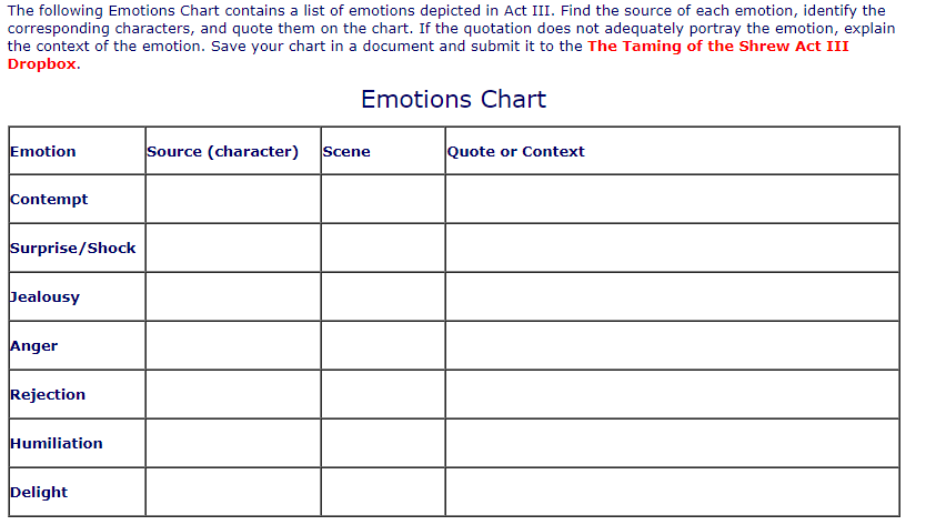 The following Emotions Chart contains a list of | Chegg.com