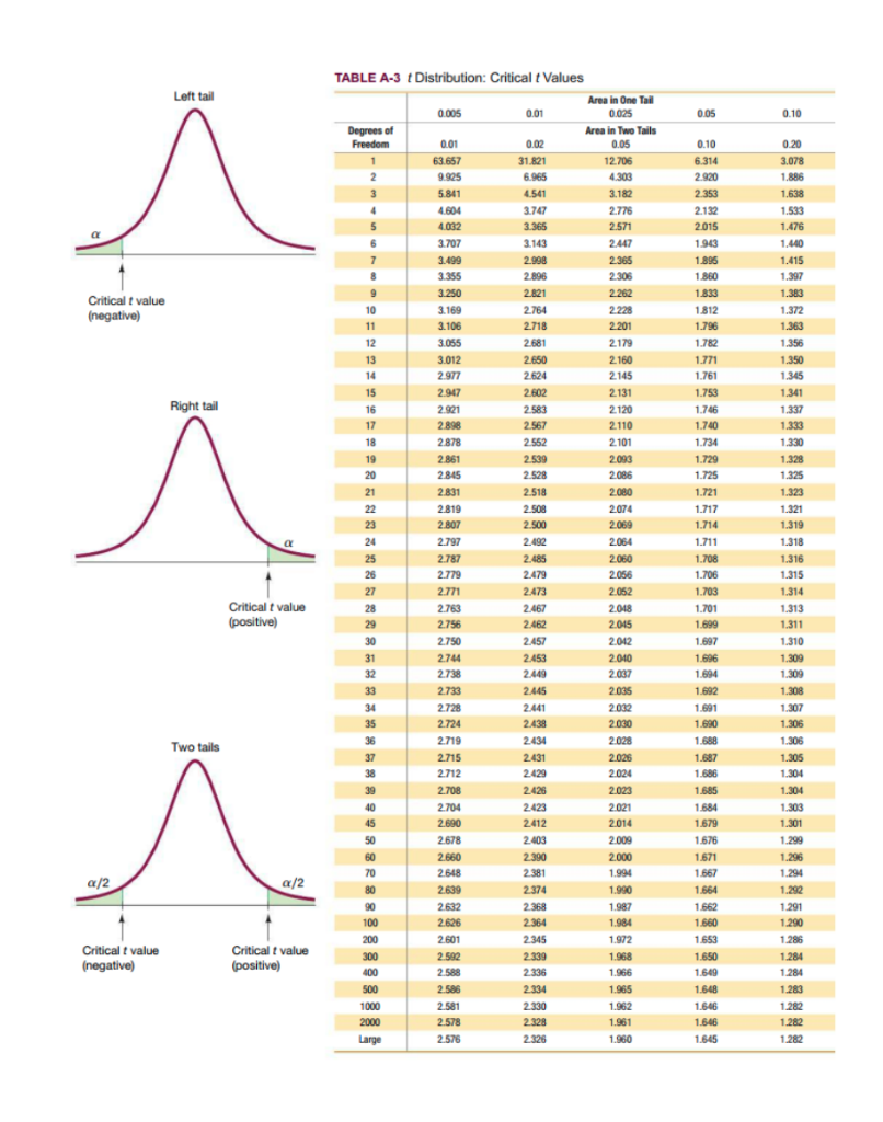 Solved POSITIVE z Scores TABLE A-2 (continued) | Chegg.com