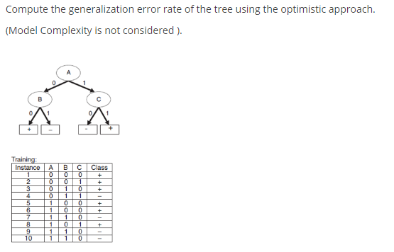 Solved Compute the generalization error rate of the tree | Chegg.com