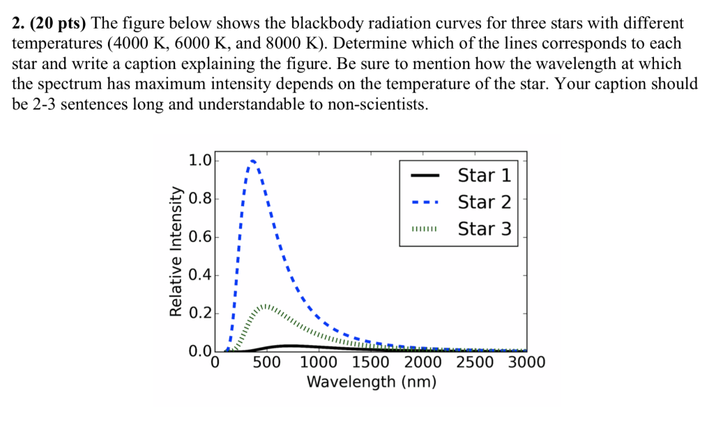 Solved 2. (20 pts) The figure below shows the blackbody | Chegg.com