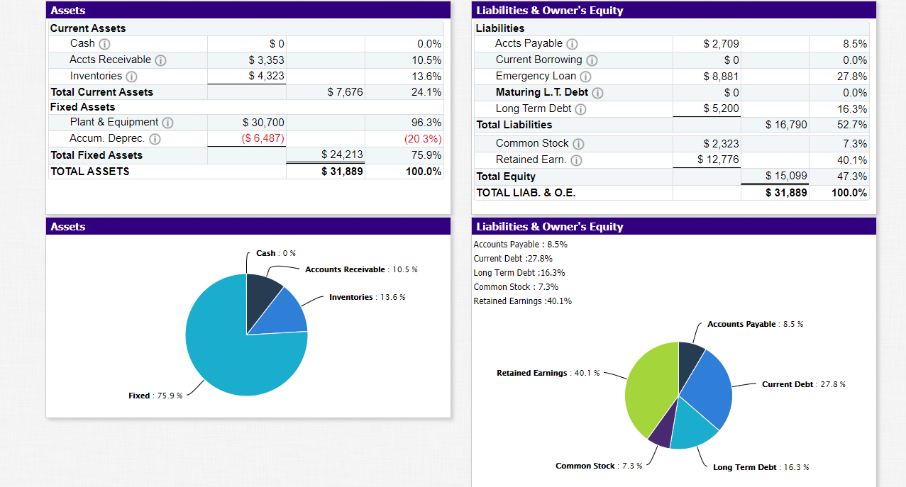 Solved Finances Liabilities & Owner's Equity Plant | Chegg.com