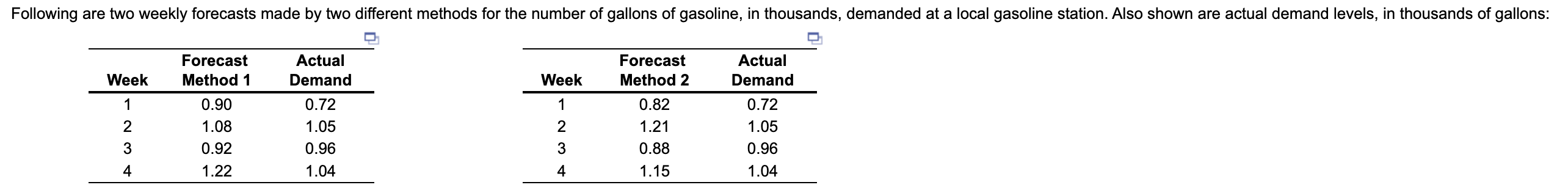 Solved \begin{tabular}{ccc} \hline Week & Forecast Method 1 | Chegg.com