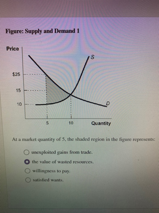 Solved Figure: Supply and Demand 1 Price $25 15 10 10 | Chegg.com