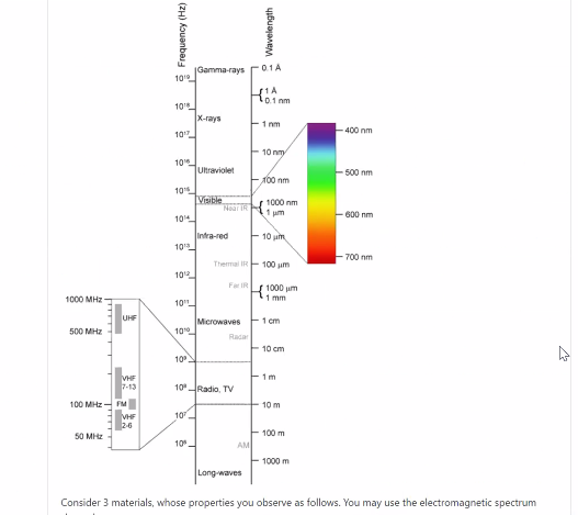 Solved Frequency (Hz) Wavelength Gamma-rays 100 1 A 100 | Chegg.com