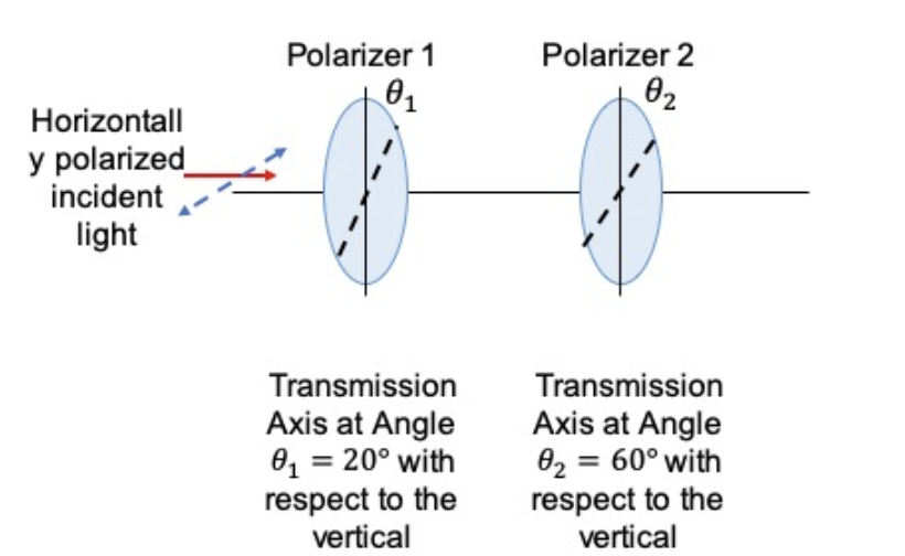 Solved Horizontally polarized light is incident on two | Chegg.com