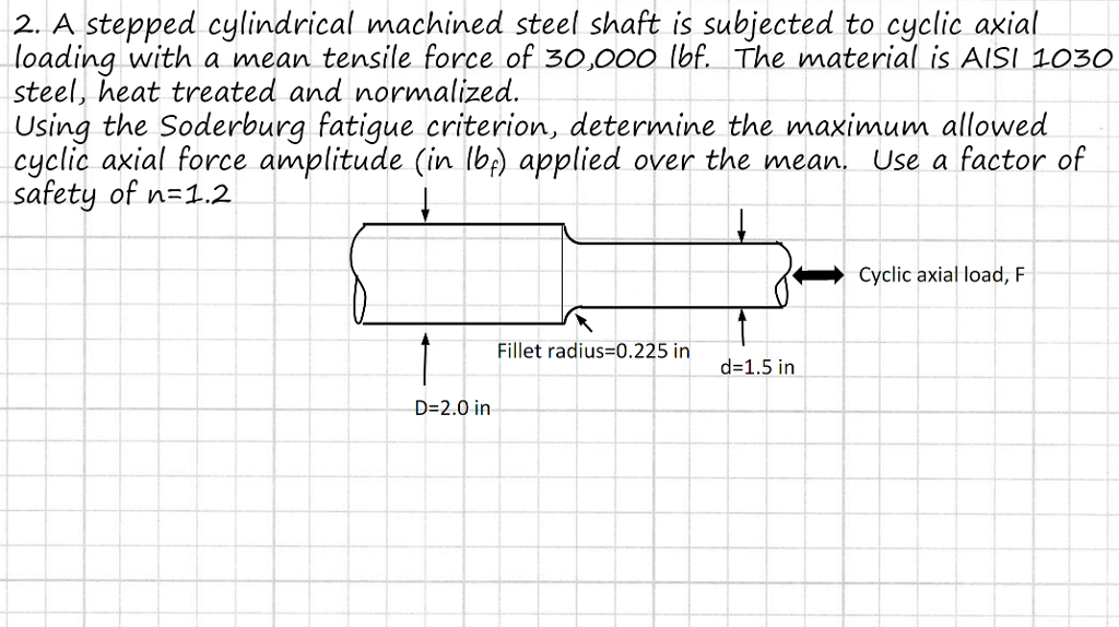 Solved 3. Repeat problem #2 using the Modified Goodman | Chegg.com