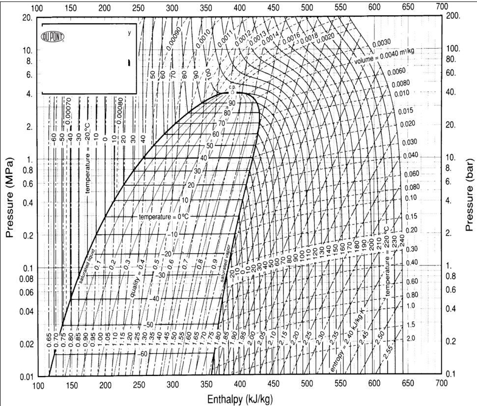 Solved Problem 2 (Using P-h diagram) Pressure-enthalpy chart | Chegg.com