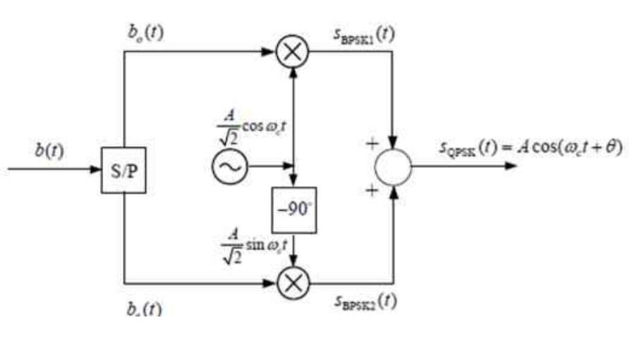 Solved There are systems that modulate data with QPSK. [1 1 | Chegg.com